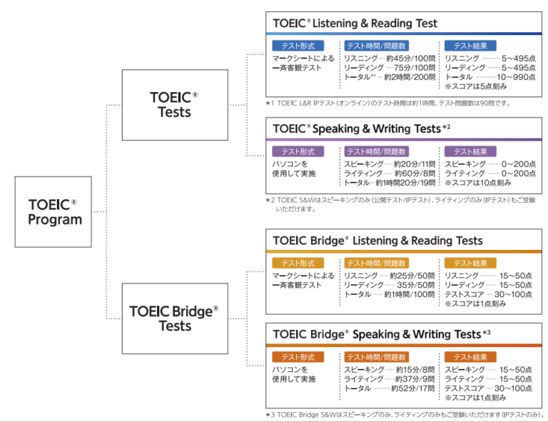 就活生必見！TOEICスコアの目安や必要な業界・職種、勉強方法を紹介 - ホワイトキャリア｜ホワイト企業が集まる就活情報サイト