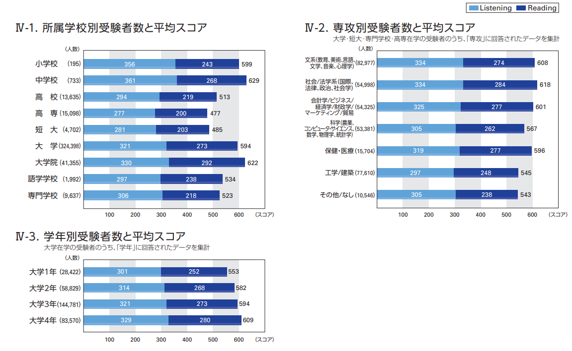 就活生必見！TOEICスコアの目安や必要な業界・職種、勉強方法を紹介 - ホワイトキャリア｜ホワイト企業が集まる就活情報サイト